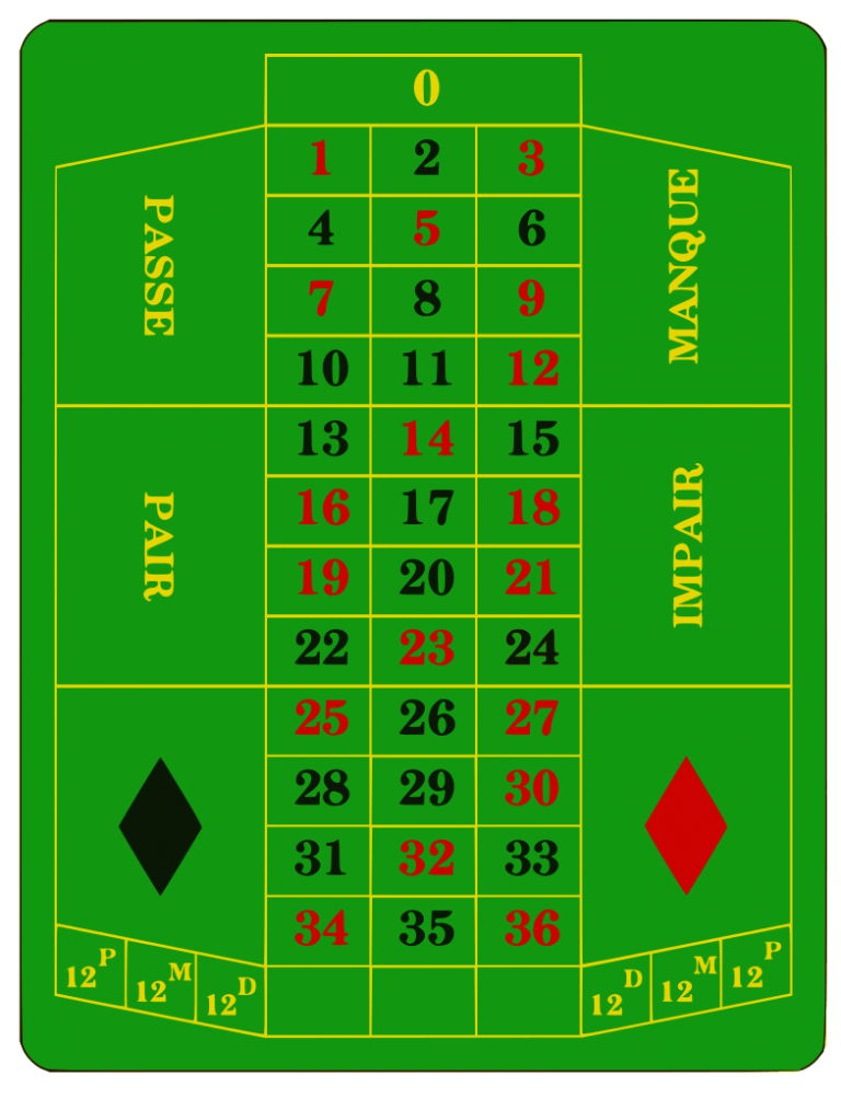 Alles zu den verschiedenen Arten von Roulette