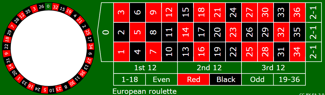 Alles zu den verschiedenen Arten von Roulette
